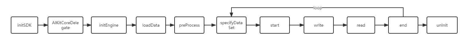 AIkit命令词识别 iOS SDK 文档 | 讯飞开放平台文档中心
