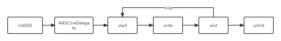 AIkit通用XTTS合成 iOS SDK 文档 | 讯飞开放平台文档中心